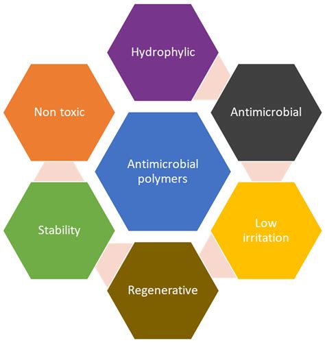 Computational Methodologies In Synthesis Preparation And Application