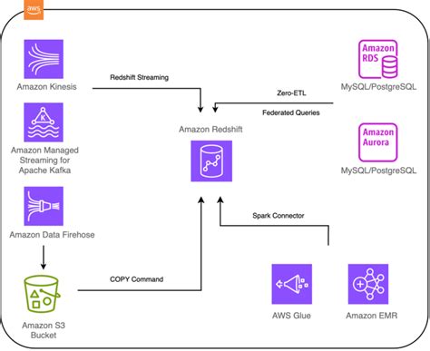 Amazon Redshift Data Ingestion Options AWS Big Data Blog