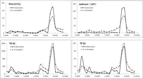The Comparison Between Simulated And Observed A Monthly Average Daily Download Scientific