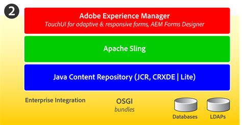 Aem Forms Training Aem Forms Technical Architecture Aem Forms On