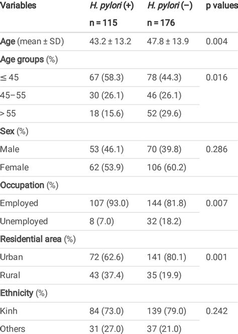 General Characteristics Of Participants According To Helicobacter