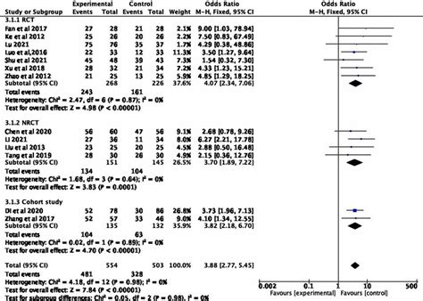 Forest Plot Of Orr For Ccrt Endostar Versus Ccrt With Different Study