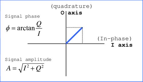 The Iq Complex Plane Download Scientific Diagram