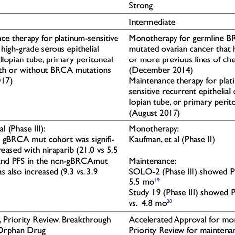 Comparision Among Niraparib Olaparib And Rucaparib Based On Their