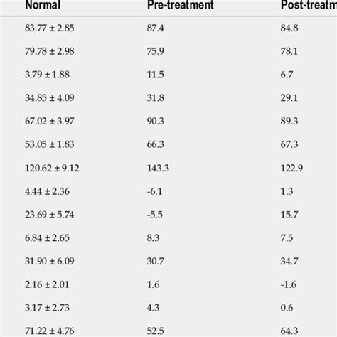 Comparison Of Pre Treatment And Post Treatment Cephalometric Values Download Scientific Diagram