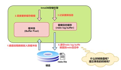 Mysql Redo Log（崩溃恢复）mysql崩溃恢复 Csdn博客