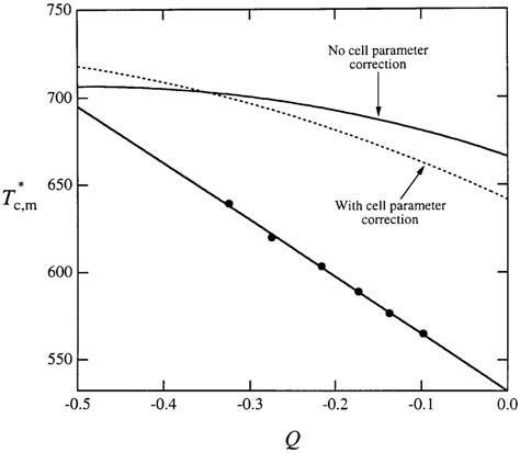 Renormalised Curie Temperature T Cm K Versus Degree Of Cation
