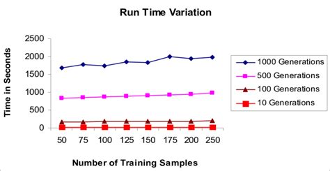 run time analysis see online version for colours download