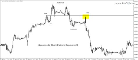 Explanation Of Quasimodo Pattern Over And Under Explanation Of Quasimodo Pattern Over And Under