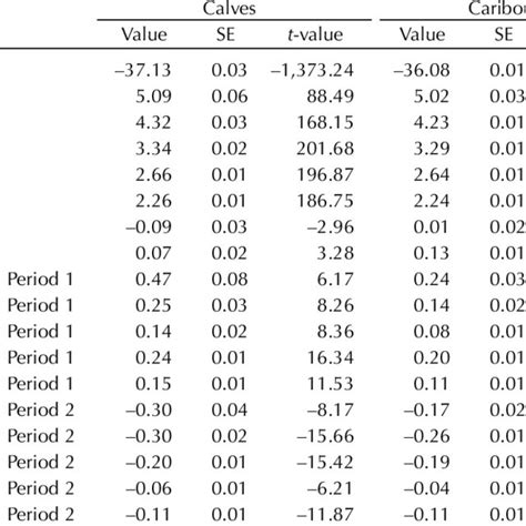 Coefficients Standard Errors Se And T Values From Poisson Download Table