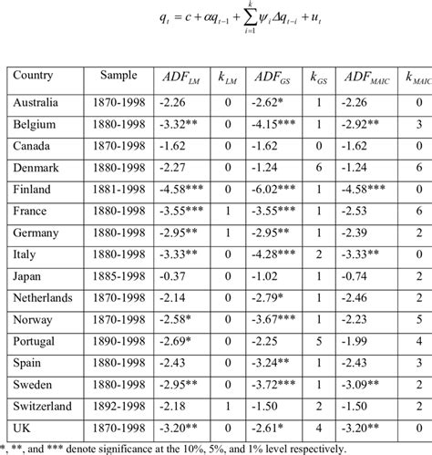 Adf Unit Root Tests Without Time Trends Download Table