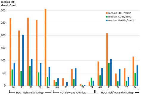 Intra Tumoral Median Density Of T Cell Subpopulations Across The