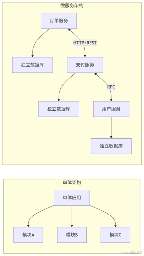 微服务架构详解 csdn博客