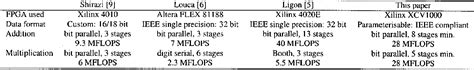 table 1 from parameterised floating point arithmetic on fpgas