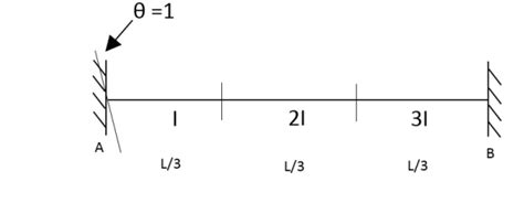 solved use flexibility method to calculate moment and
