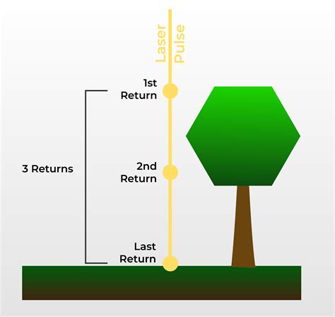 Lidar Specifications Explained