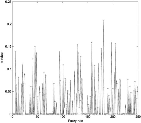 Values Of Induced Fuzzy Rules Using 20 Features Of Ringnorm Data Download Scientific Diagram