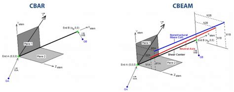 제 13편 1d Element Cbar And Cbeam Altair Community