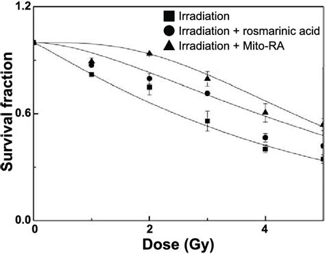 Effect Of Mito Ra And Rosmarinic Acid On Clonogenic Survival Rate Of Download Scientific