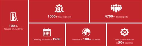 About Danfoss Drives Danfoss