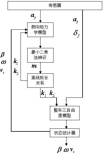 Method For Estimating Road Adhesion Coefficient According To On Line Modified Automobile State