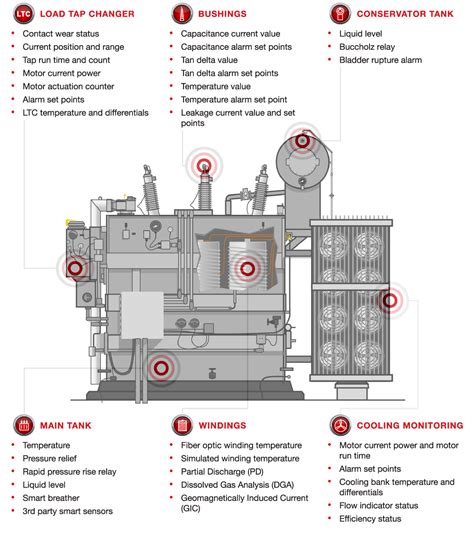 Periodic Condition Monitoring Tests Of Transformer At Hayden Seton Blog