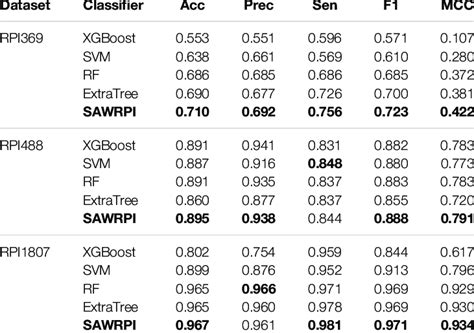five fold cross validation average results on three datasets by