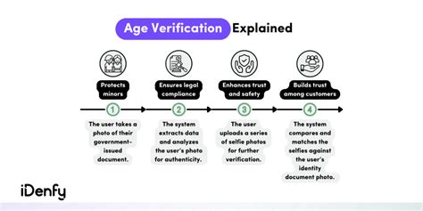 Age Gating Vs Age Verification Protecting Minors Online Idenfy