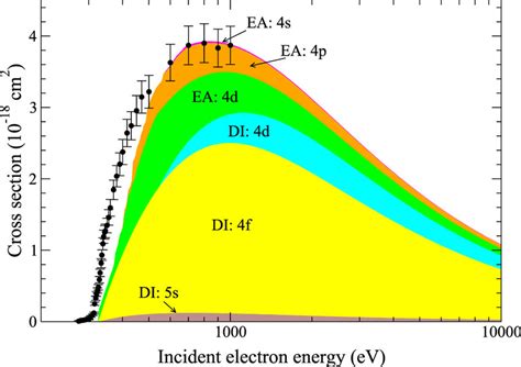 Electron Impact Single Ionisation Eisi Cross Sections Of Download Scientific Diagram