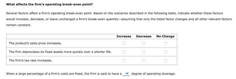 Solved What Affects The Firm S Operating Break Even Point Chegg Com