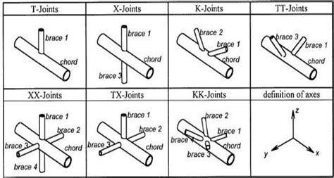 Figure 1 1 From Structural Integrity Management And Improved Joint