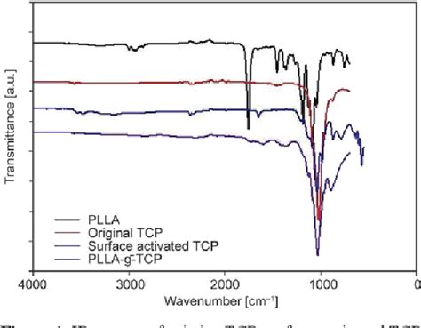 Figure 1 From Preparation And Characterization Of A Stereocomplex Of Polylactide Co ε