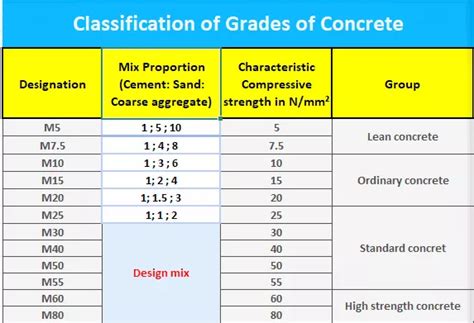 Concrete Mix Ratio Types Grades And Designs Daily Civil Concrete