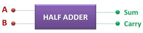 What Is Half Adder Half Adder Using NAND Gates NOR Gates Truth Table Electronics Coach