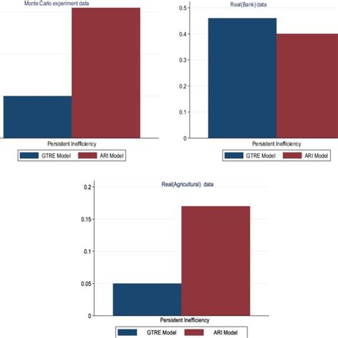 Estimation Results For The Persistent Inefficiency Component Download