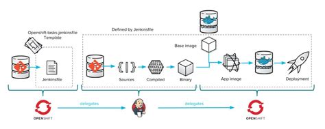 Openshift Jenkins Cicd Devops Containers Kubernetes Automation