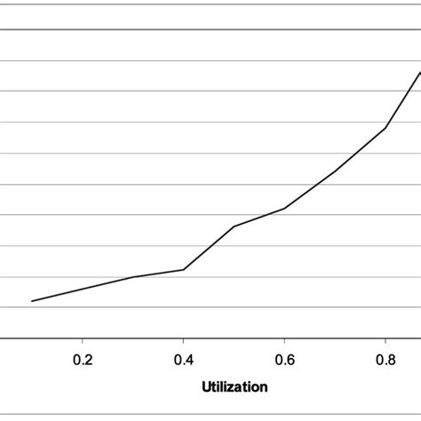 Number Of Iterations Versus System Utilization Download Scientific Diagram
