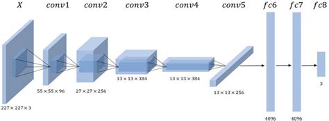 color online two dimensional alexnet cnn algorithm of imagenet 2012