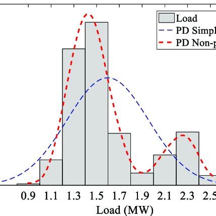Probabilistic Load Distribution Download Scientific Diagram