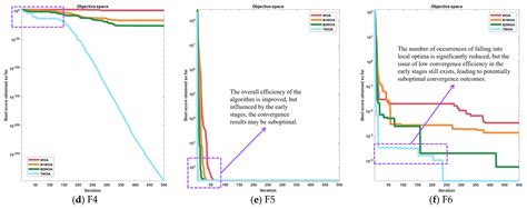 evolving the whale optimization algorithm the development and analysis