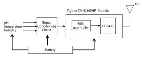 Zigbee Schematic Diagram