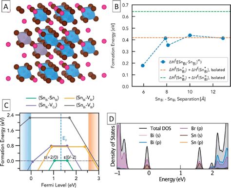A Structure Of Cs 3 Bi 2 Br 9 Showing Two Substitutional Sn Defects Download Scientific