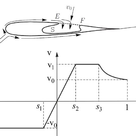 Pdf Designing Of Airfoil Profile With A Boundary Layer Suction Device
