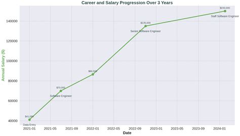 charting my tech career 3 years post codesmith r codesmith