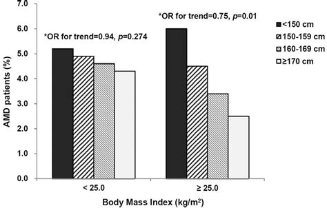 Estimated Overall Age Related Macular Degeneration Amd Prevalence In