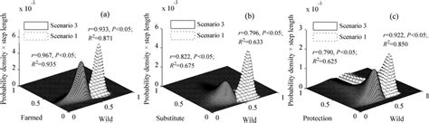 In Scenarios And The Joint Probability Distributions Models Are Download Scientific