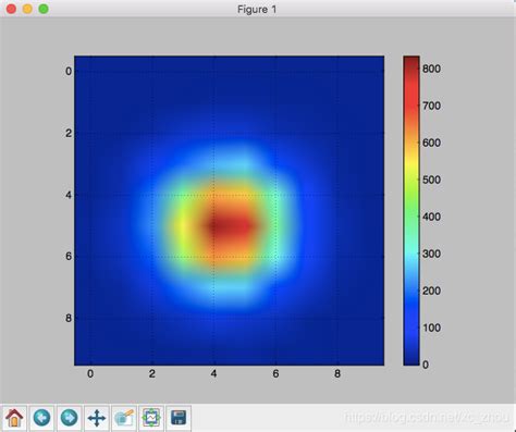 519 Matplotlib一python中用matplotlib绘制热点图heat Mapmatplotlib Heatmap Csdn博客