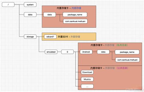 android内部存储与外部存储（私有目录与公共目录） android 内部存储 csdn博客