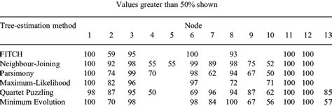 bootstrap support for numbered nodes in fig 3 download scientific