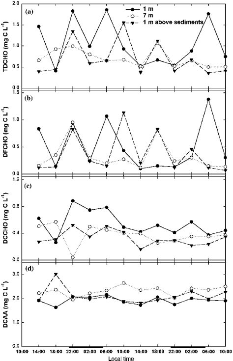 Spatio Temporal Variation Of A Total Dissolved Carbohydrate Tdcho